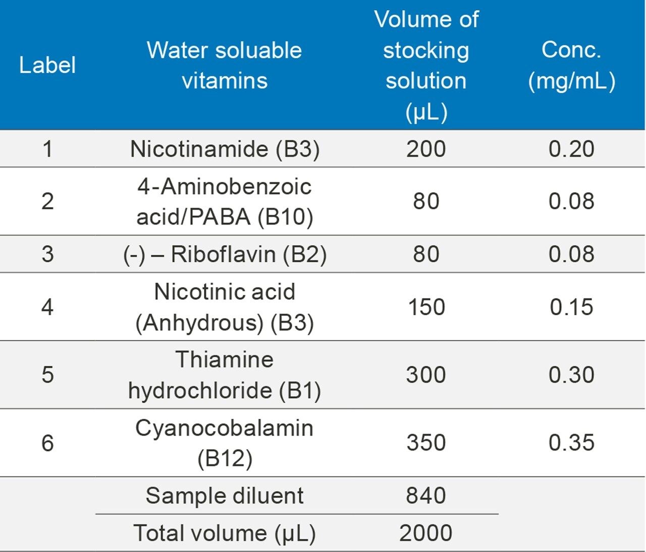Increasing Sample Throughput Using Parallel Column Regeneration for the ...