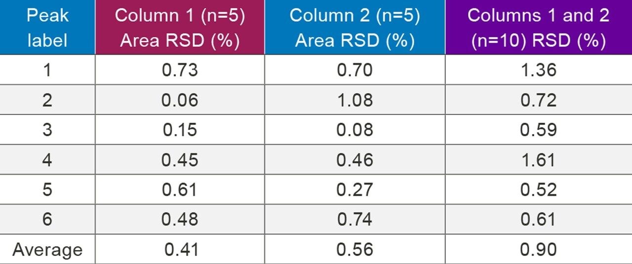 Increasing Sample Throughput Using Parallel Column Regeneration for the ...