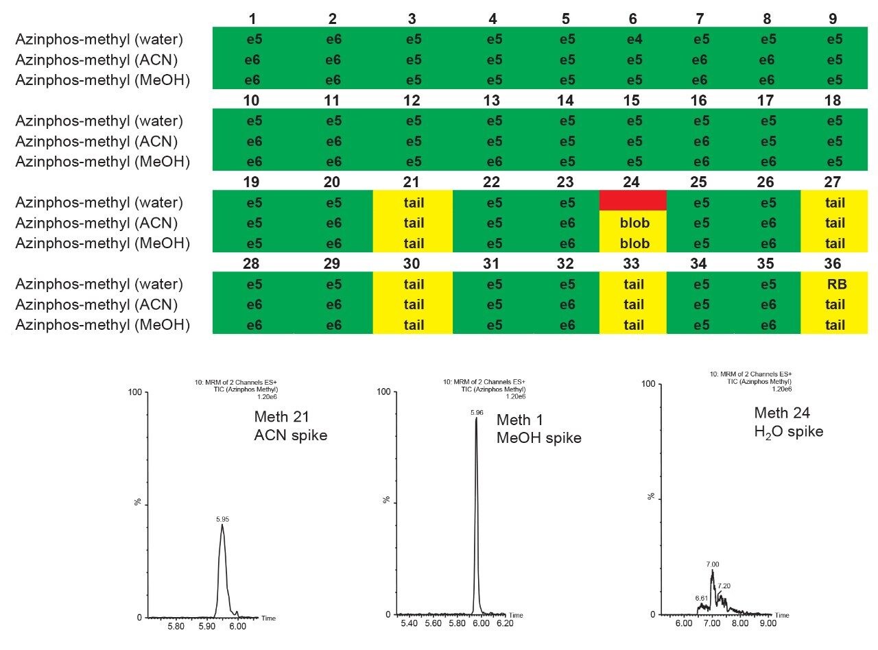 Novel Extraction Techniques with ACQUITY UPLC with 2D Technology: Part ...