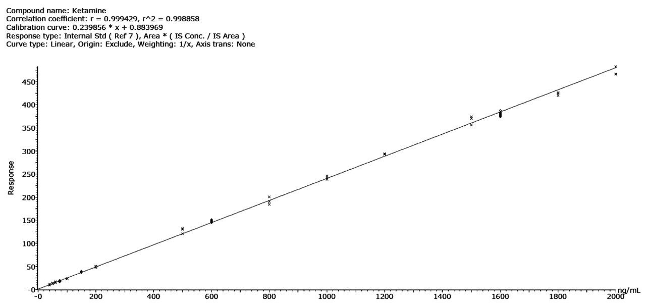 Evaluation Of The Acquity Uplc H Class System With Acquity Qda Mass