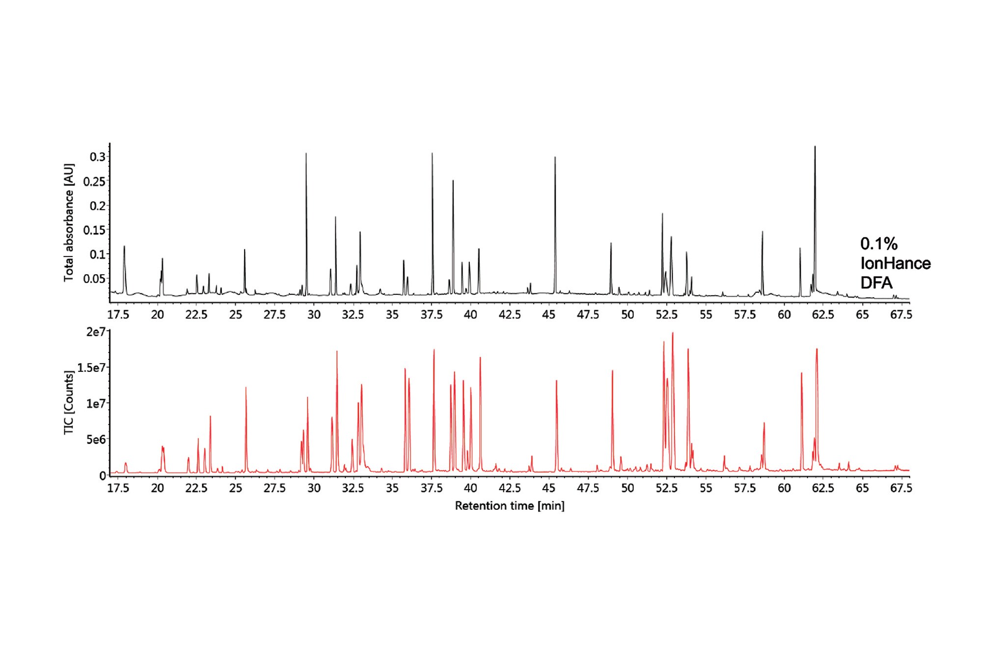 Low Adduct Peptide LC-MS Obtained with IonHance DFA and Certified LDPE ...