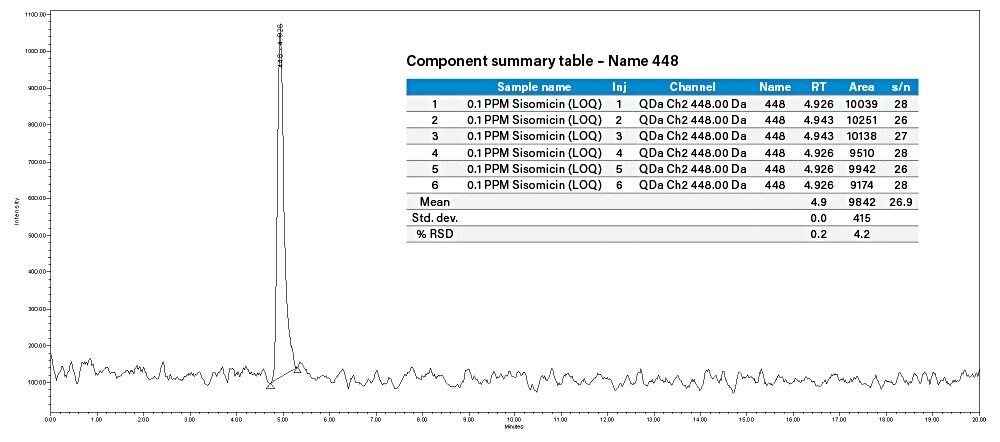 Qualitative and Quantitative Analysis of Gentamicin Sulfate and Related ...