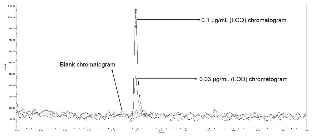 Qualitative and Quantitative Analysis of Gentamicin Sulfate and Related ...