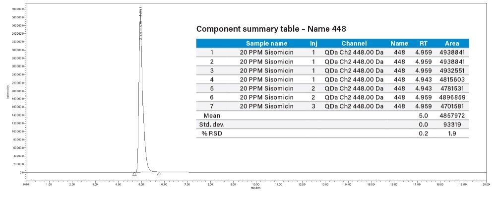 Qualitative and Quantitative Analysis of Gentamicin Sulfate and Related ...