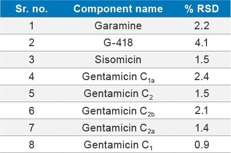 Qualitative and Quantitative Analysis of Gentamicin Sulfate and Related ...