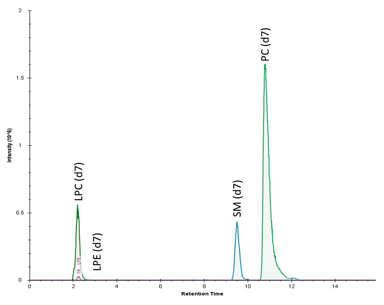 Demonstrating Vion IMS QTof Linear Dynamic Range for Lipid Profiling ...