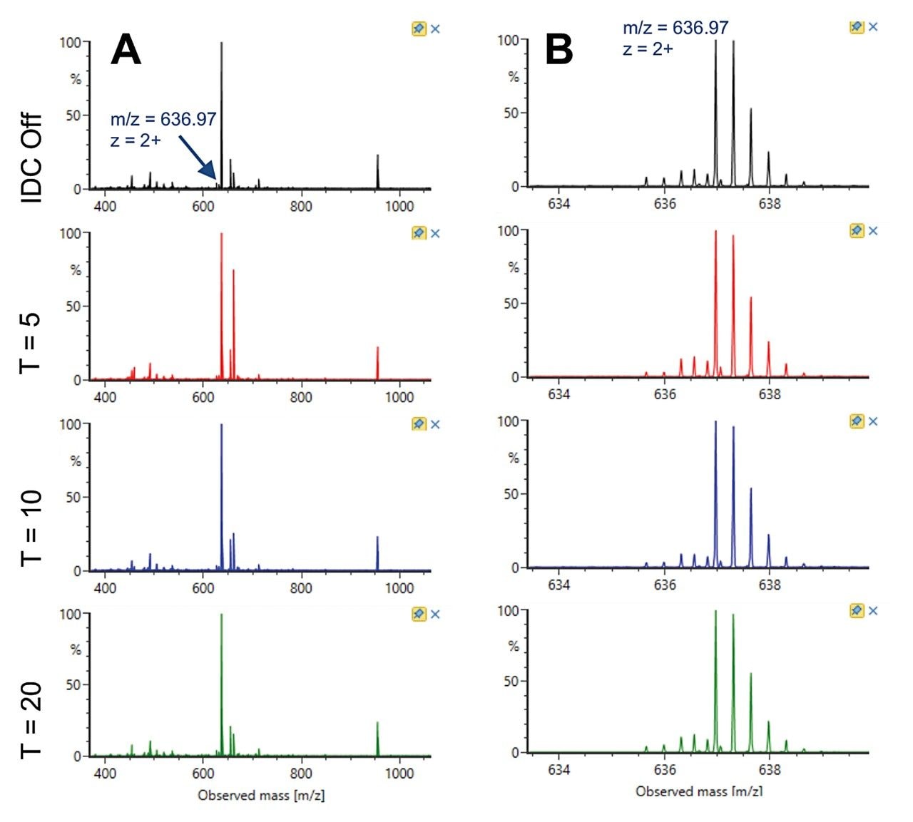 Peptide Mapping Using Intelligent Data Capture on Vion IMS QTof | Waters