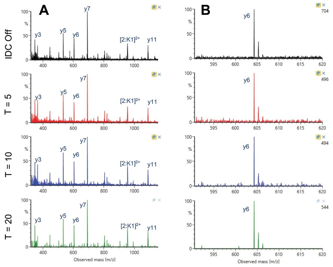 Peptide Mapping Using Intelligent Data Capture on Vion IMS QTof | Waters