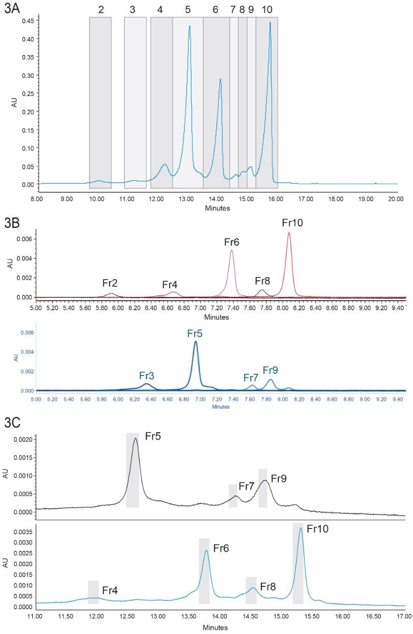 Automated Analytical Cation-Exchange Chromatography Fraction Collection ...