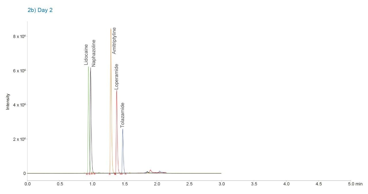 Performance Assessment of the ACQUITY UPLC H-Class PLUS Binary System ...