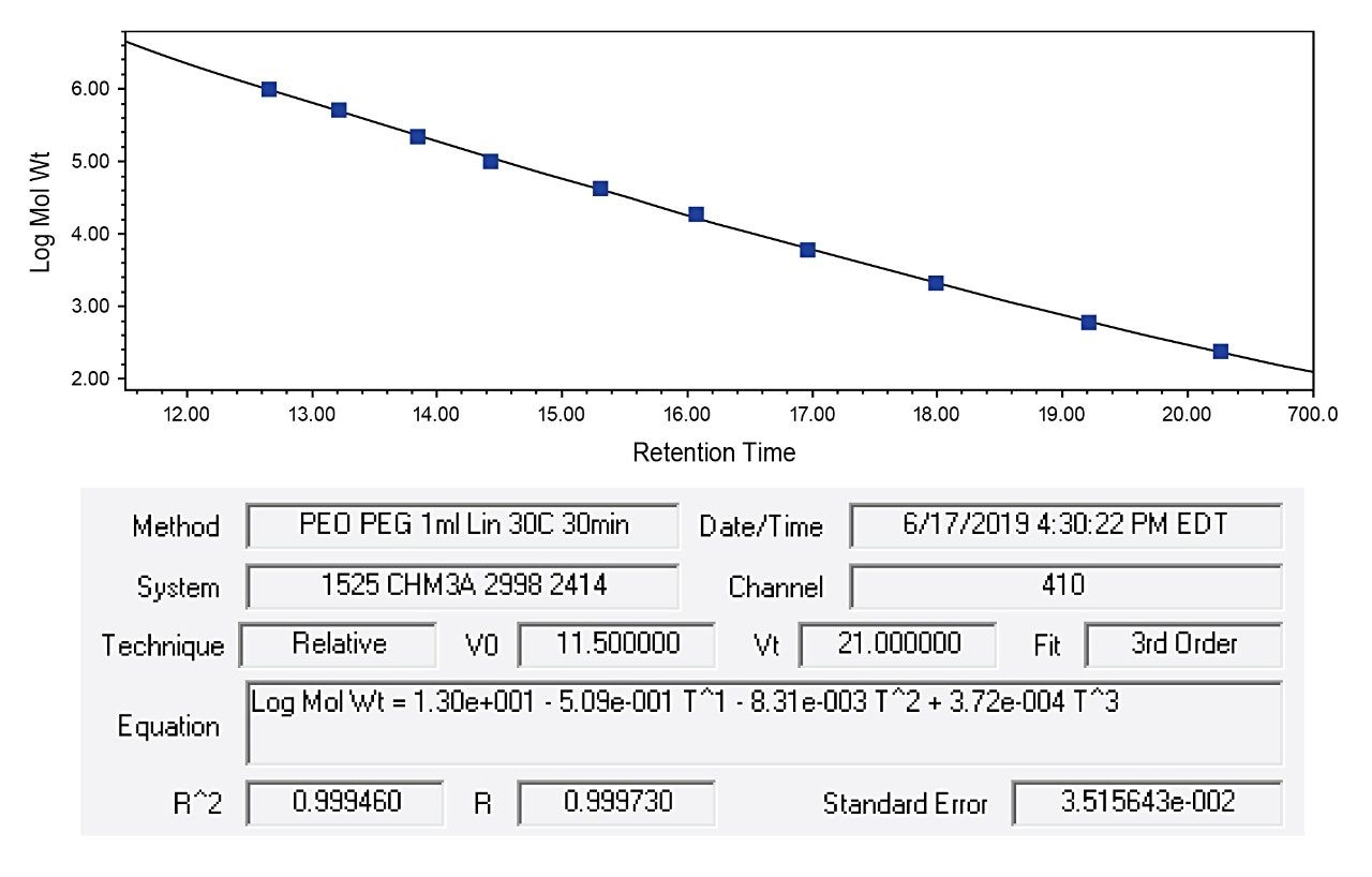 Performance Assessment of the Waters Breeze QS HPLC System GPC ...