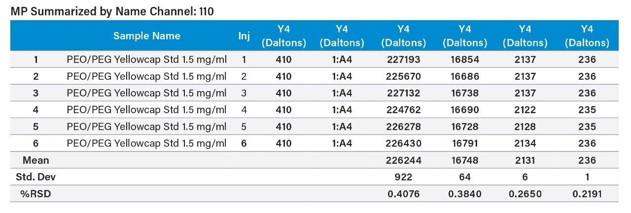 Performance Assessment of the Waters Breeze QS HPLC System GPC ...