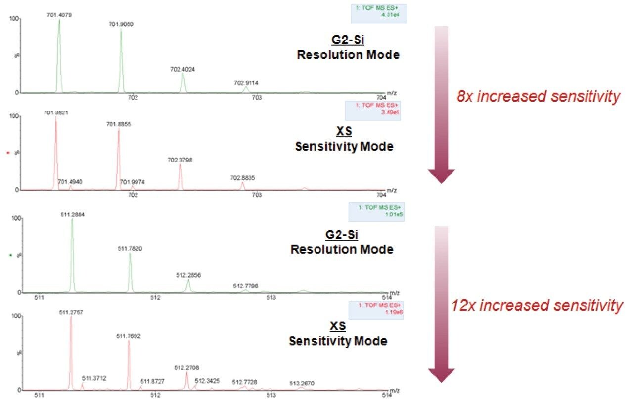 Characteristics of Proteomics Experiments Performed on the SYNAPT XS ...