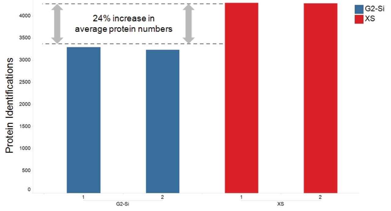 Characteristics of Proteomics Experiments Performed on the SYNAPT XS QTof Mass Spectrometer | Waters
