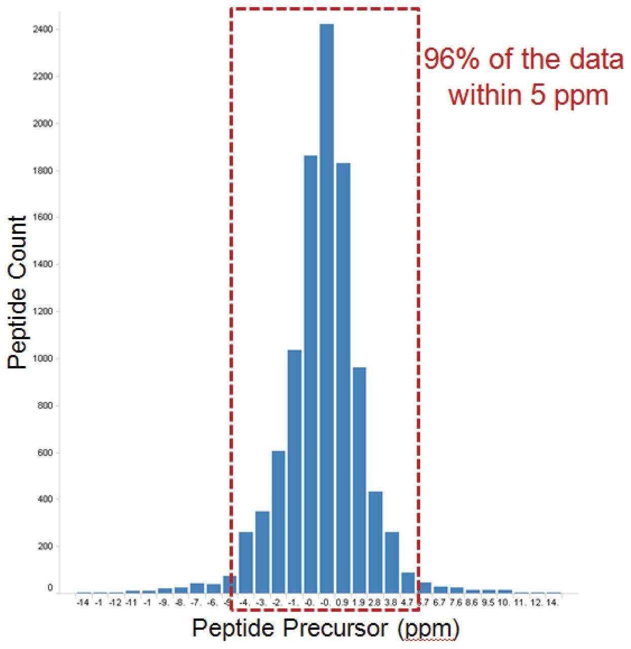 Characteristics of Proteomics Experiments Performed on the SYNAPT XS ...