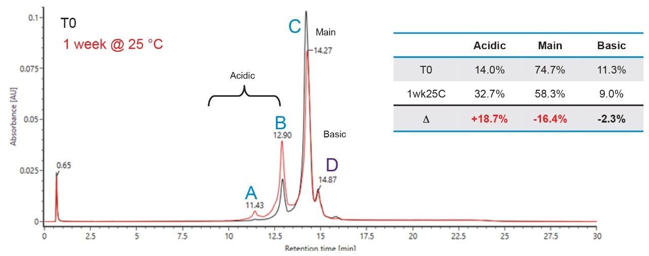 Online IEX-MS of mAb Charge Variants Using a BioResolve SCX mAb Column ...