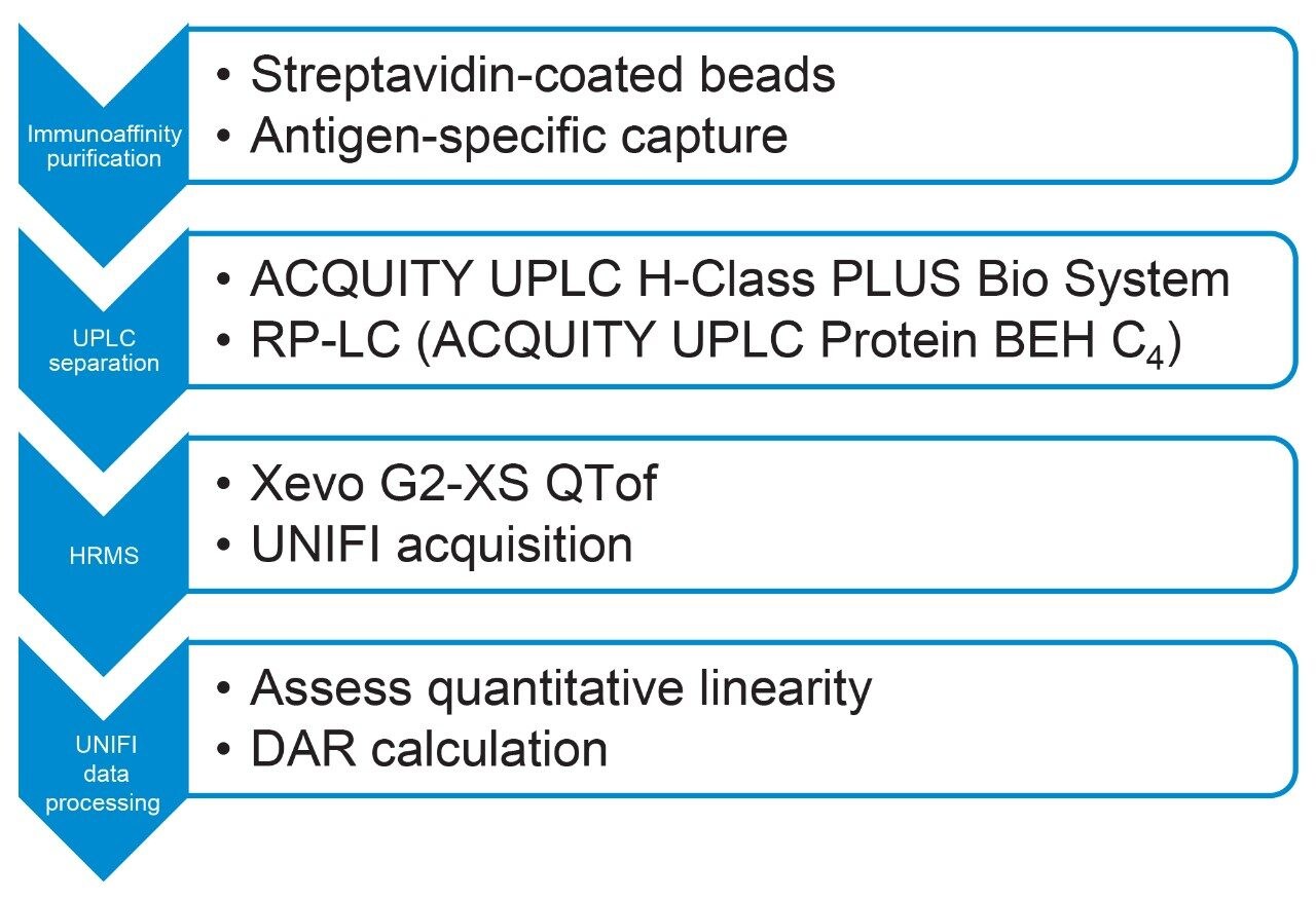 Antibody-Drug Conjugate (ADC) Drug-to-Antibody Ratio (DAR) Analysis in ...