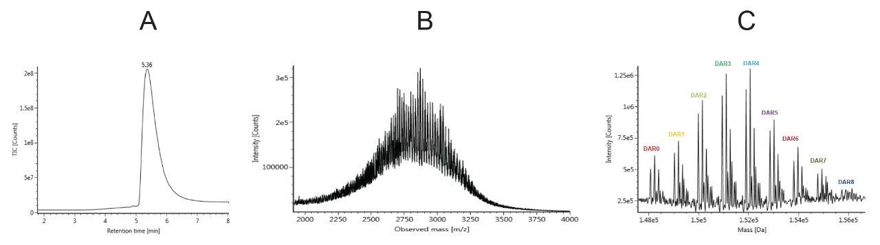 Antibody-Drug Conjugate (ADC) Drug-to-Antibody Ratio (DAR) Analysis in ...