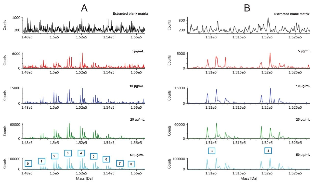 Antibody-Drug Conjugate (ADC) Drug-to-Antibody Ratio (DAR) Analysis in ...