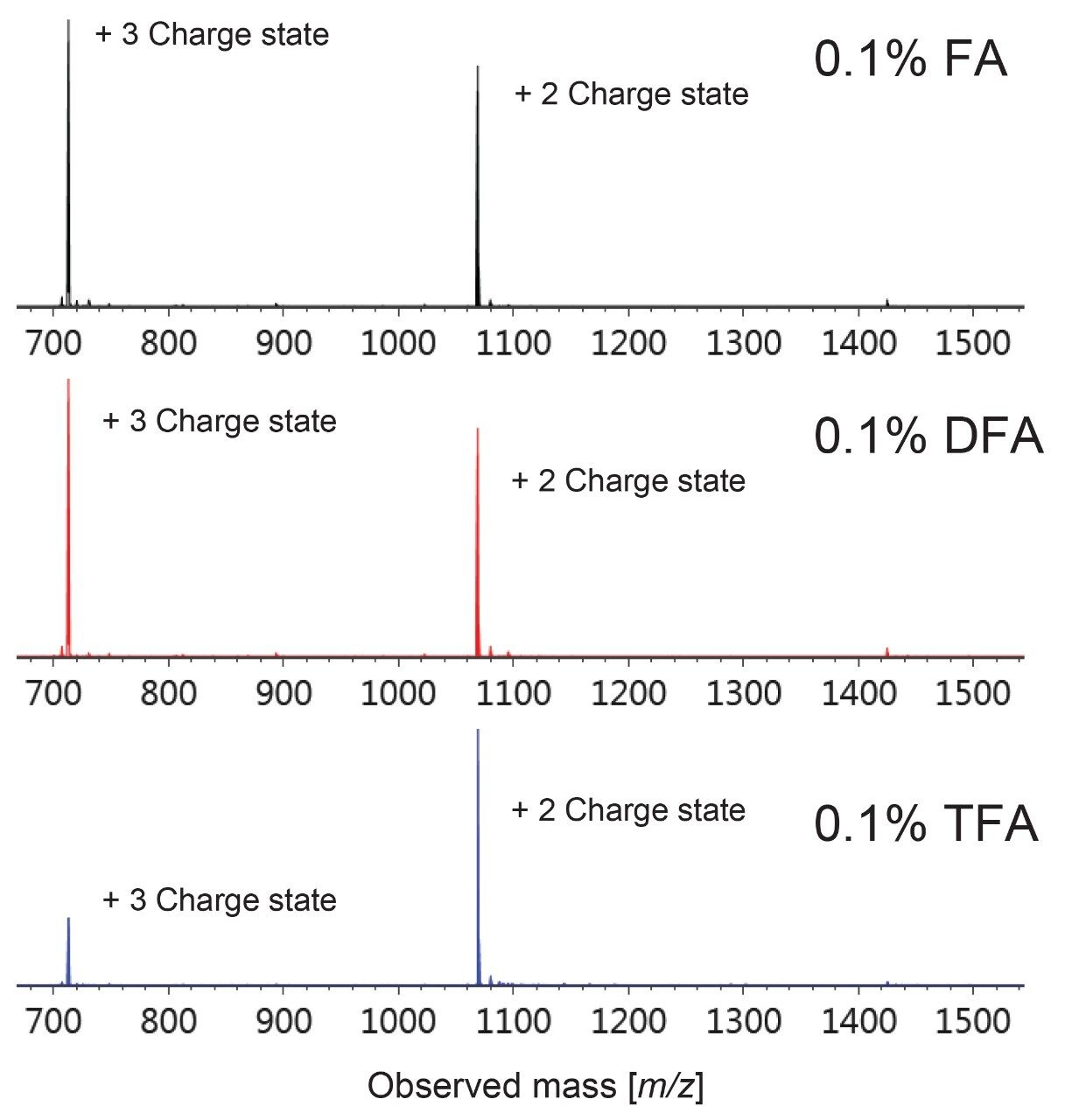 Comparing Mobile Phase Additives for the Separation of mAb Tryptic ...
