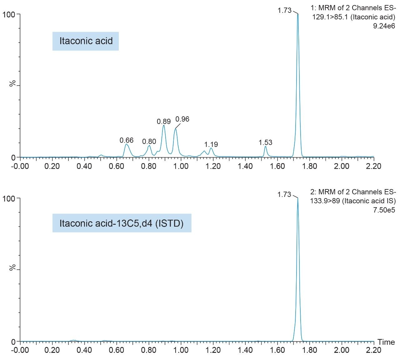 Bioanalytical LC-MS Quantification of Itaconic Acid: A Potential ...