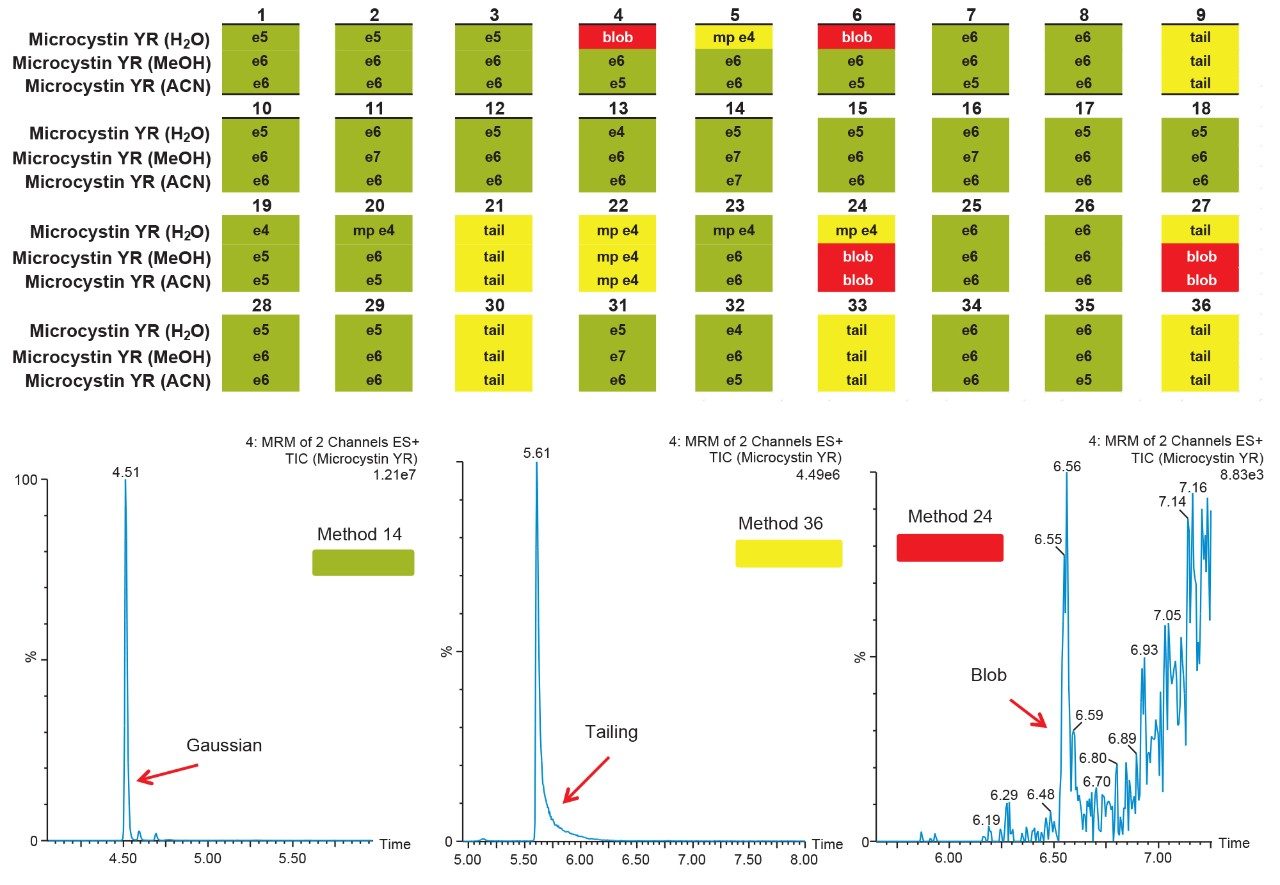 Analysis of Microcystins in Urine with 2D-LC-MS/MS – Part III | Waters