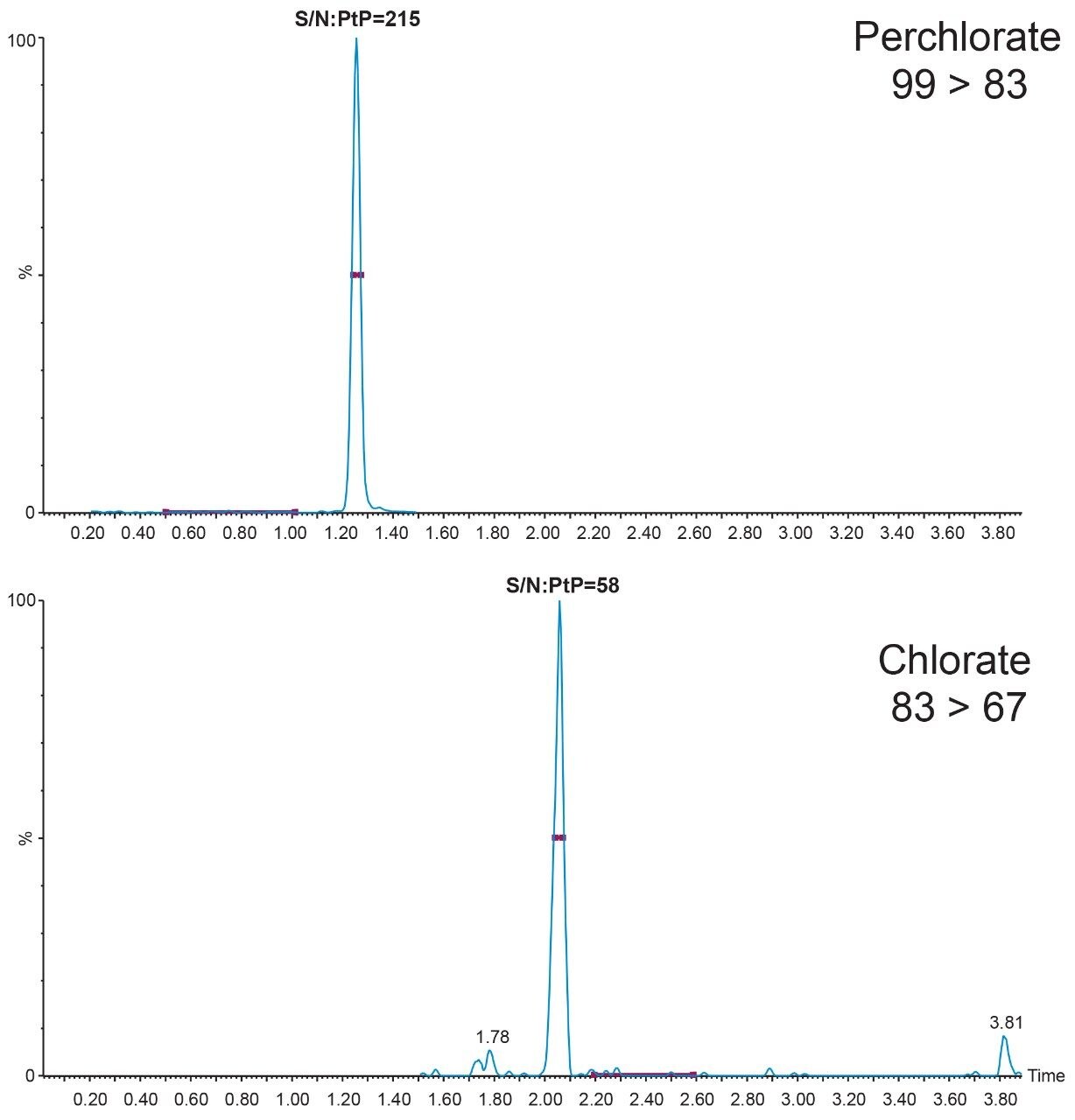 Determination of Chlorate and Perchlorate in Infant Milk Using Waters ...