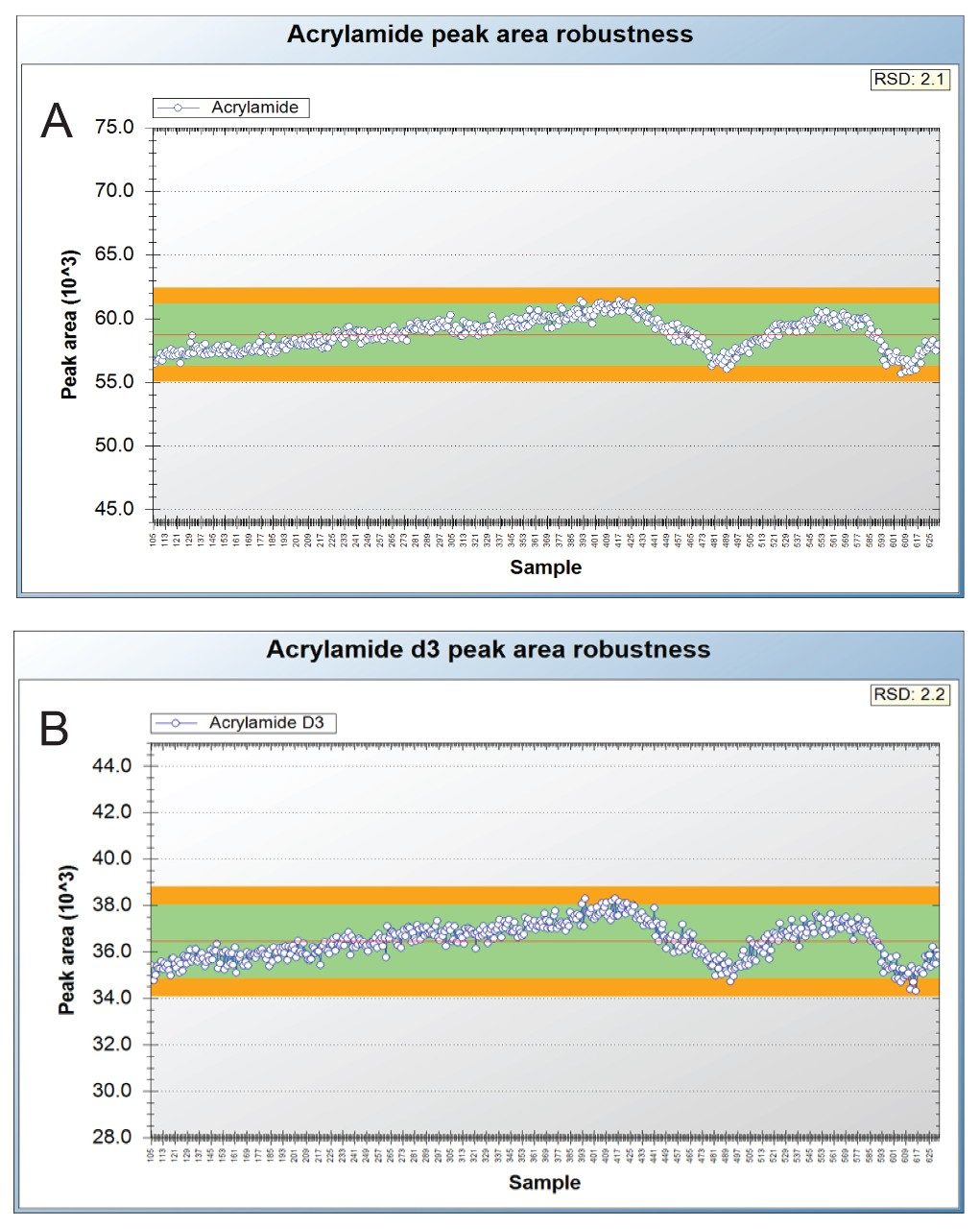 Investigation of the Xevo TQ-S cronos System’s Robustness for the ...