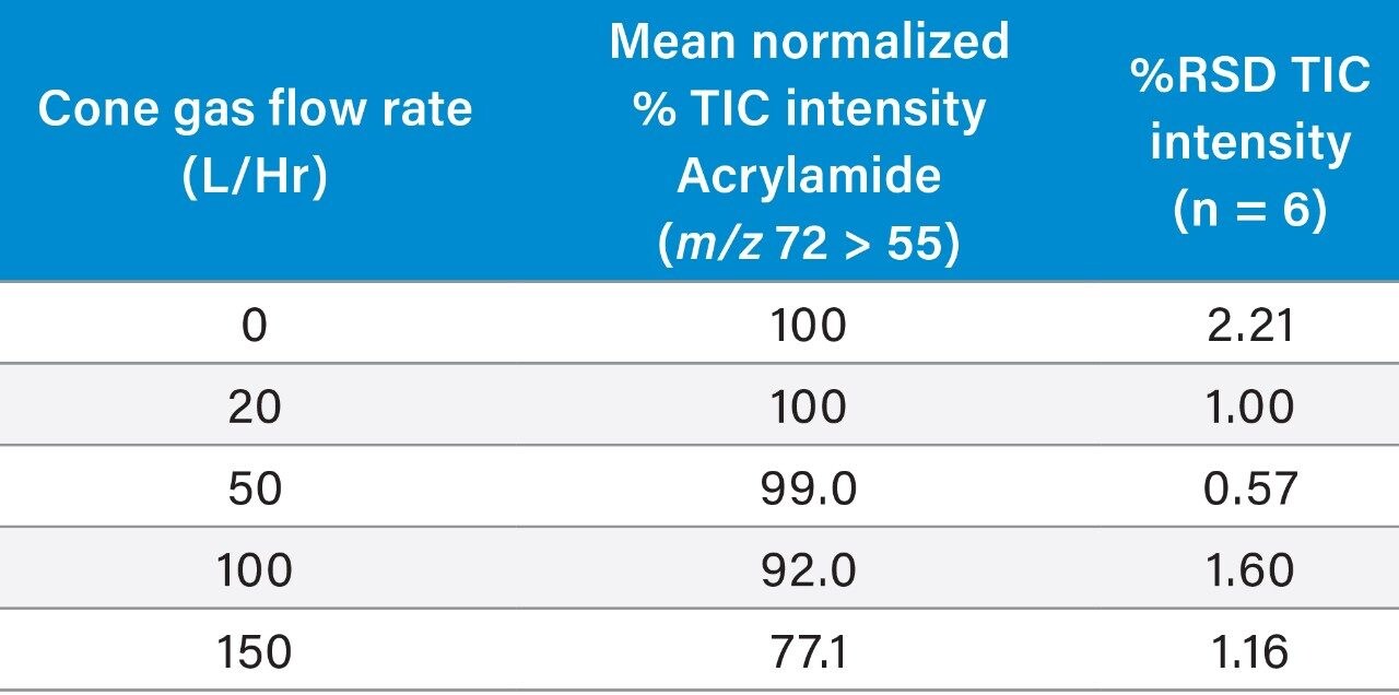 Investigation of the Xevo TQ-S cronos System’s Robustness for the ...