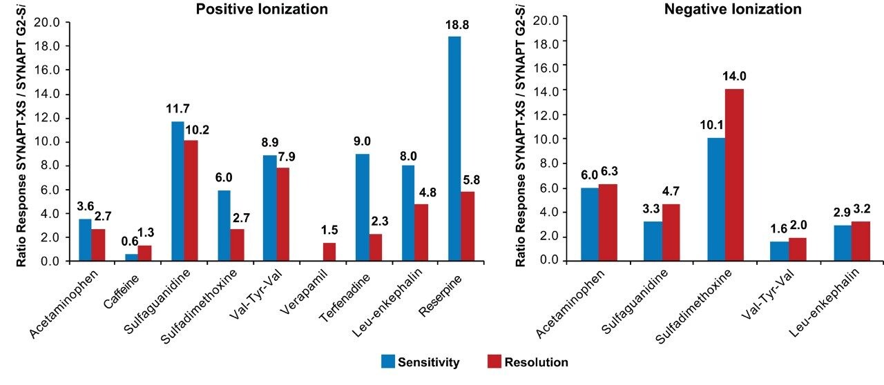 Metabolic Profiling of Urine Samples with the SYNAPT XS High Definition ...