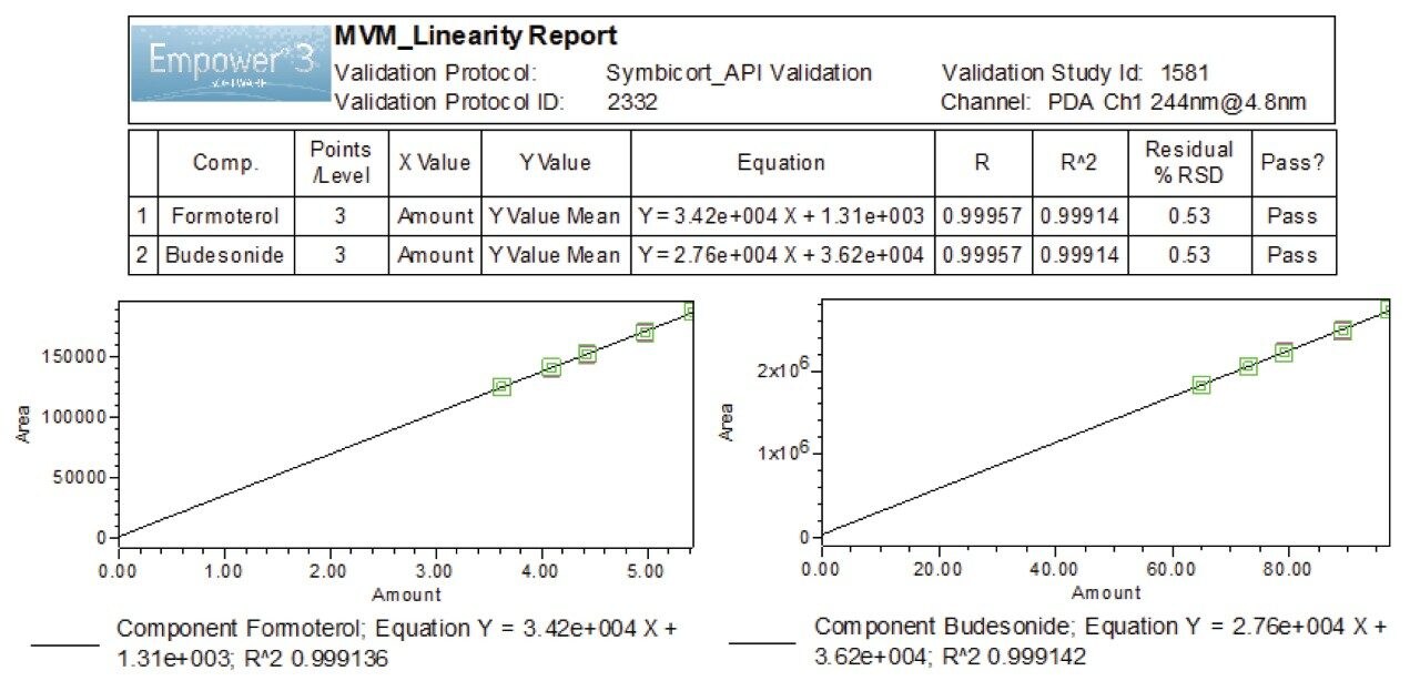 Streamlined Method Validation for Analysis of Formoterol Fumarate and ...