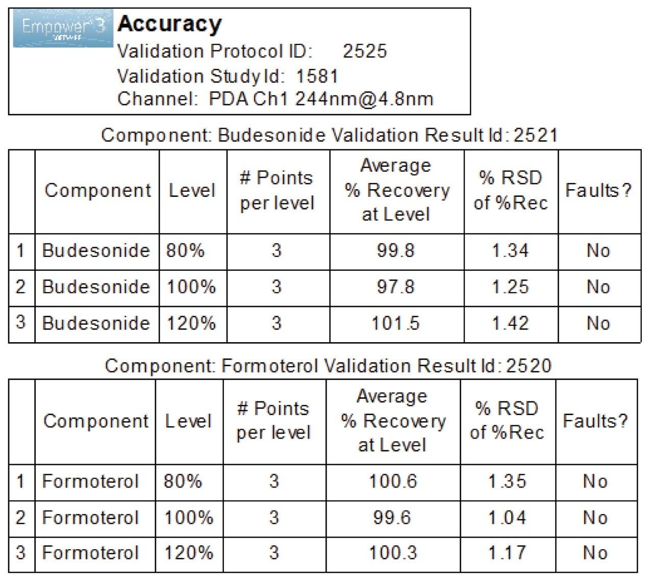Streamlined Method Validation for Analysis of Formoterol Fumarate and ...