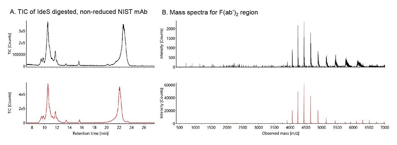 Practical Considerations for Optimizing MS Quality during IEX-MS | Waters