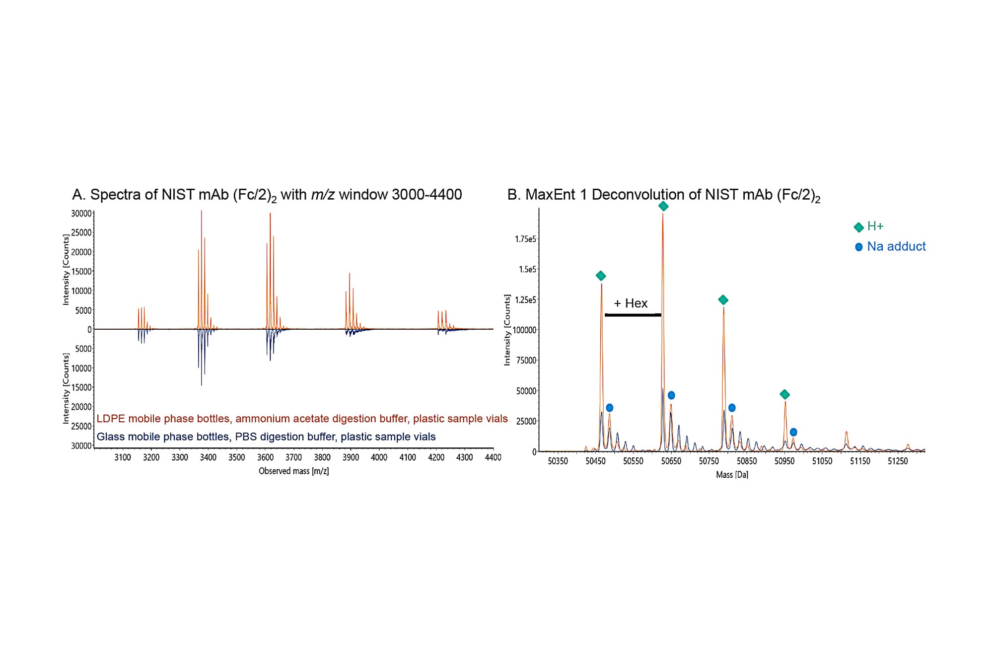 Practical Considerations for Optimizing MS Quality during IEX-MS | Waters
