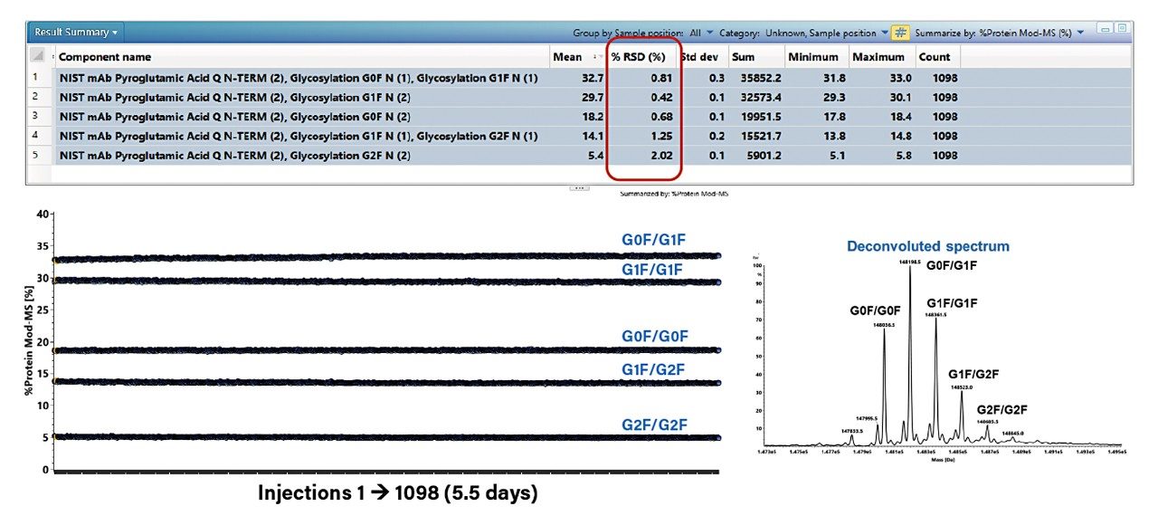 Evaluating BioAccord LC-MS System Performance for Deployment of a ...