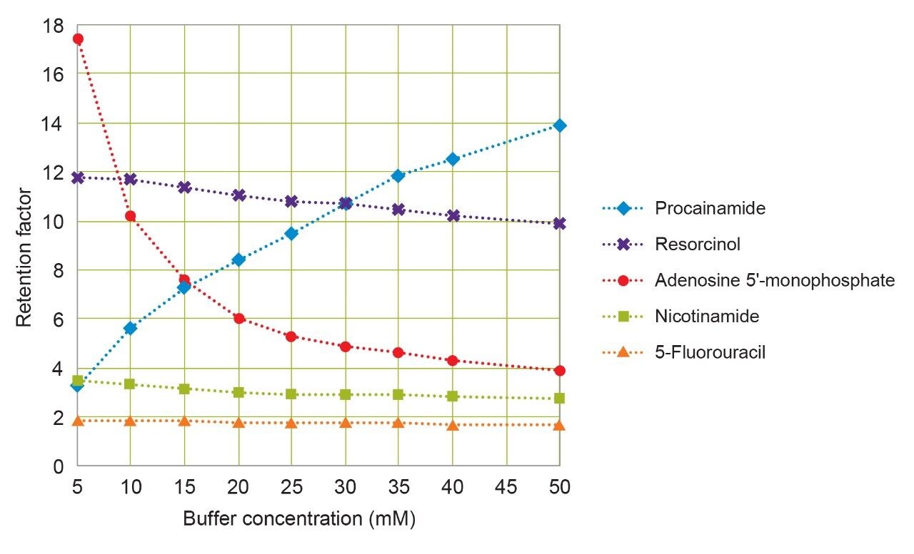 A New Mixed-Mode Reversed-Phase/Anion-Exchange Stationary Phase Based ...