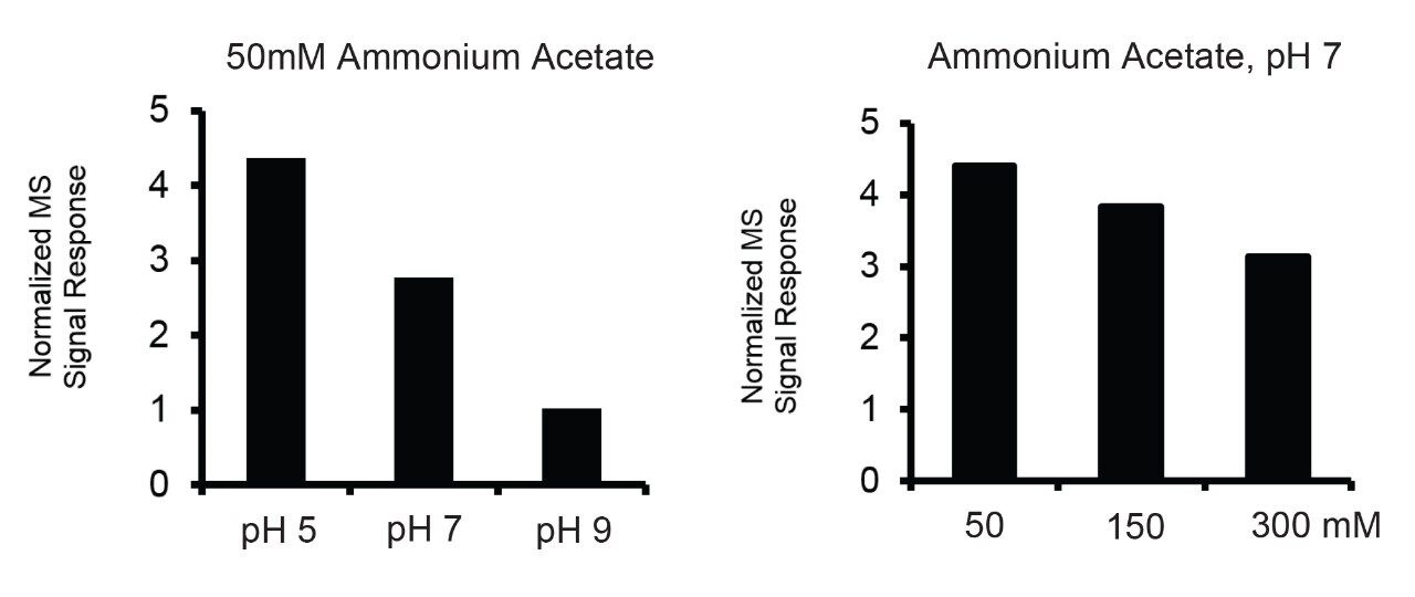 Optimizing LC-MS Separations of mAbs using a BioResolve SCX mAb Column ...
