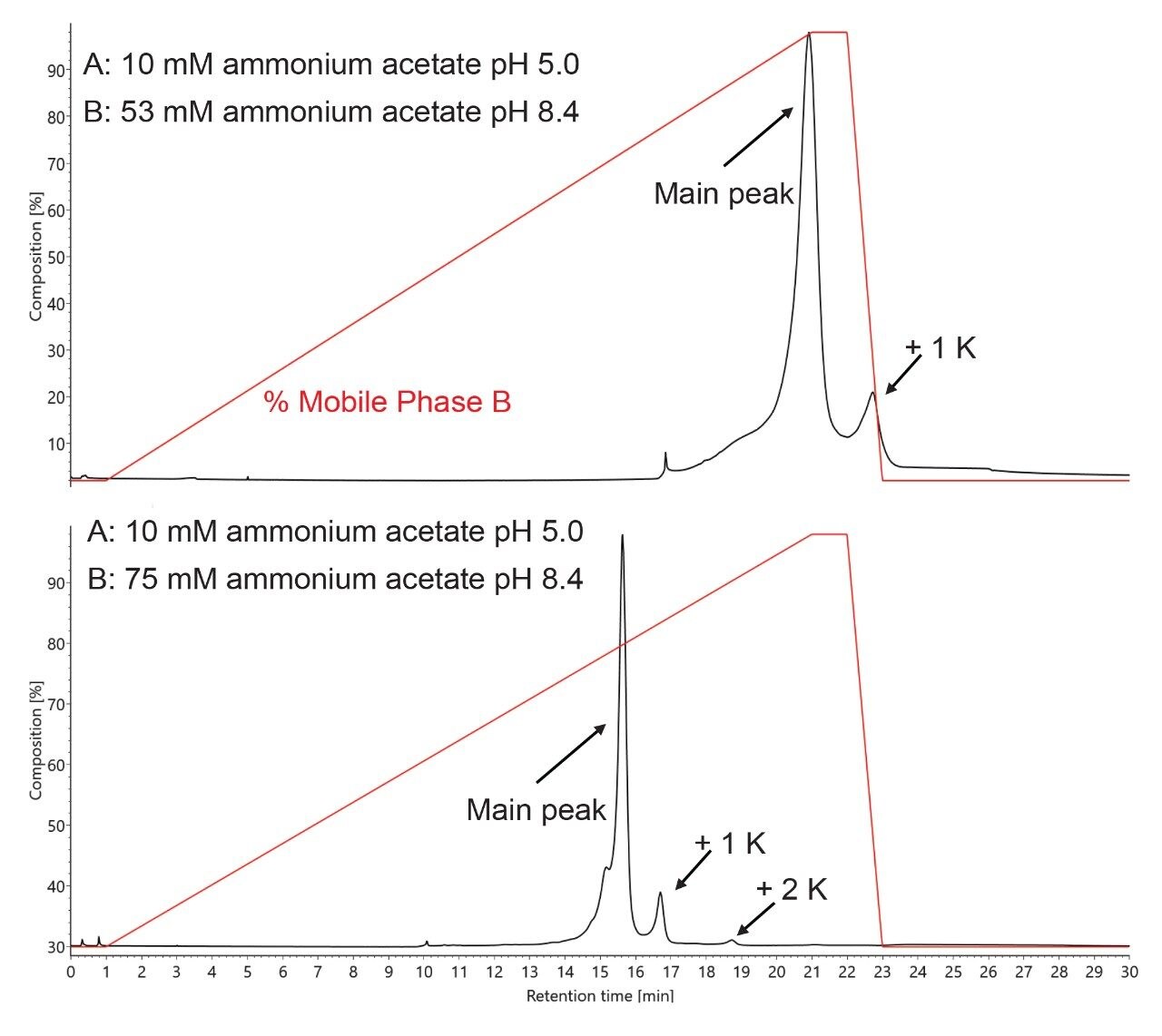 Optimizing LC-MS Separations of mAbs using a BioResolve SCX mAb Column ...