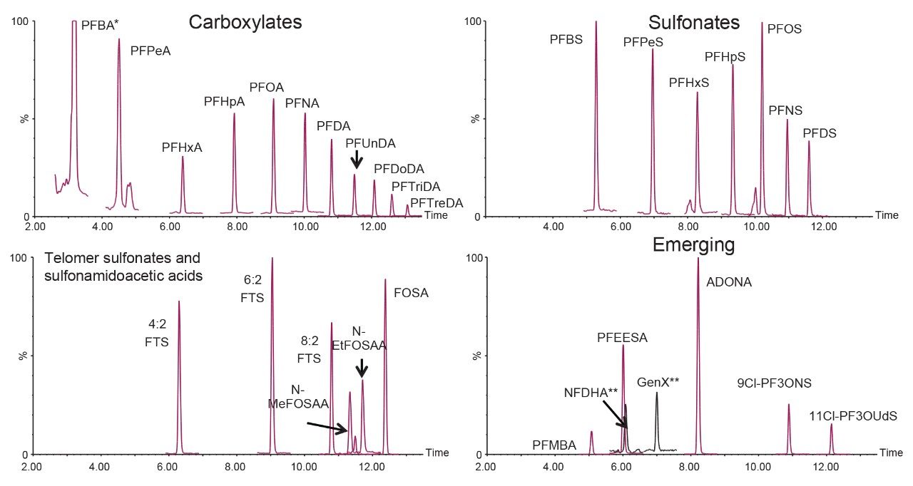 A Large Volume Injection Technique Using Simplified Sample Preparation ...