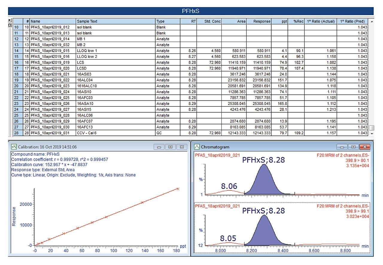 A Large Volume Injection Technique Using Simplified Sample Preparation ...