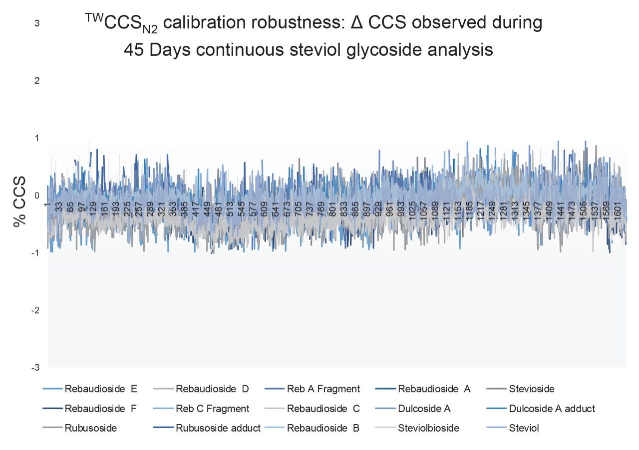 Small Molecule Ion Mobility Investigations into Cross-platform and Long ...