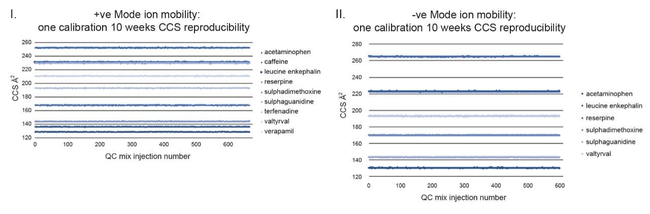 Small Molecule Ion Mobility Investigations Into Cross Platform And Long