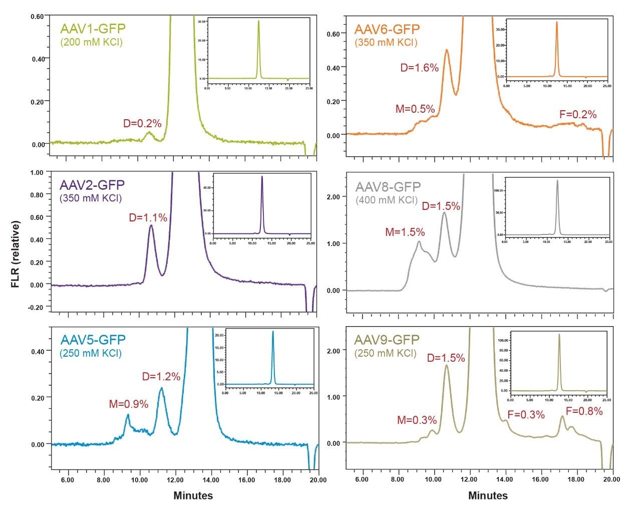 Size-Exclusion Chromatography Analysis of Adeno-Associated Virus (AAV ...