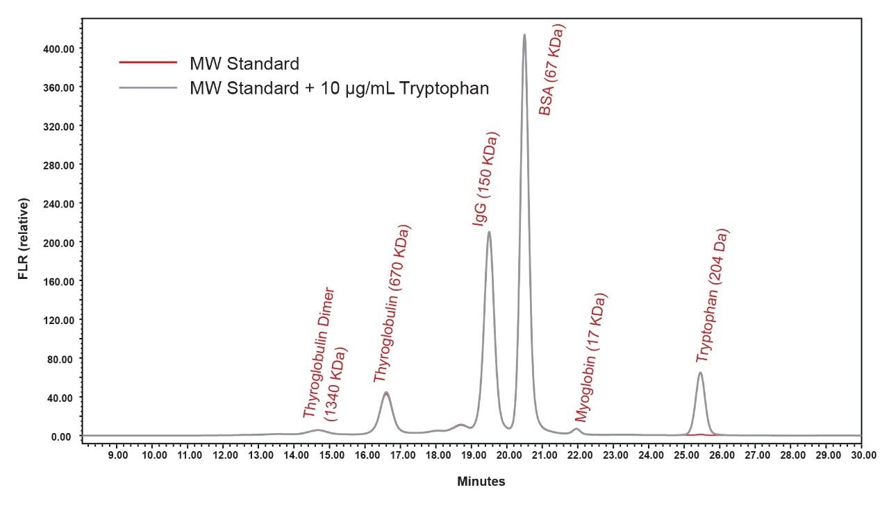 Size-Exclusion Chromatography Analysis of Adeno-Associated Virus (AAV ...