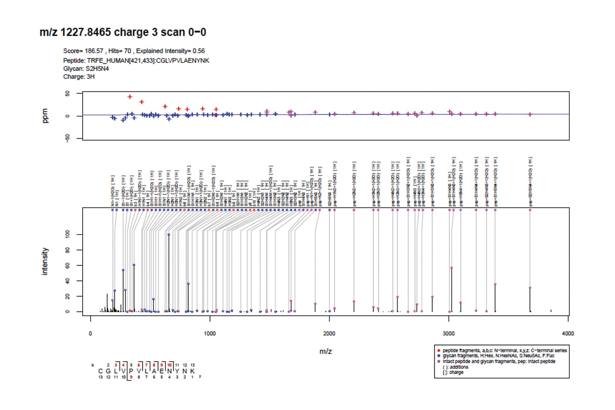Enhanced Glycopeptide Identification Using the SYNAPT XS Q-ToF with Ion ...