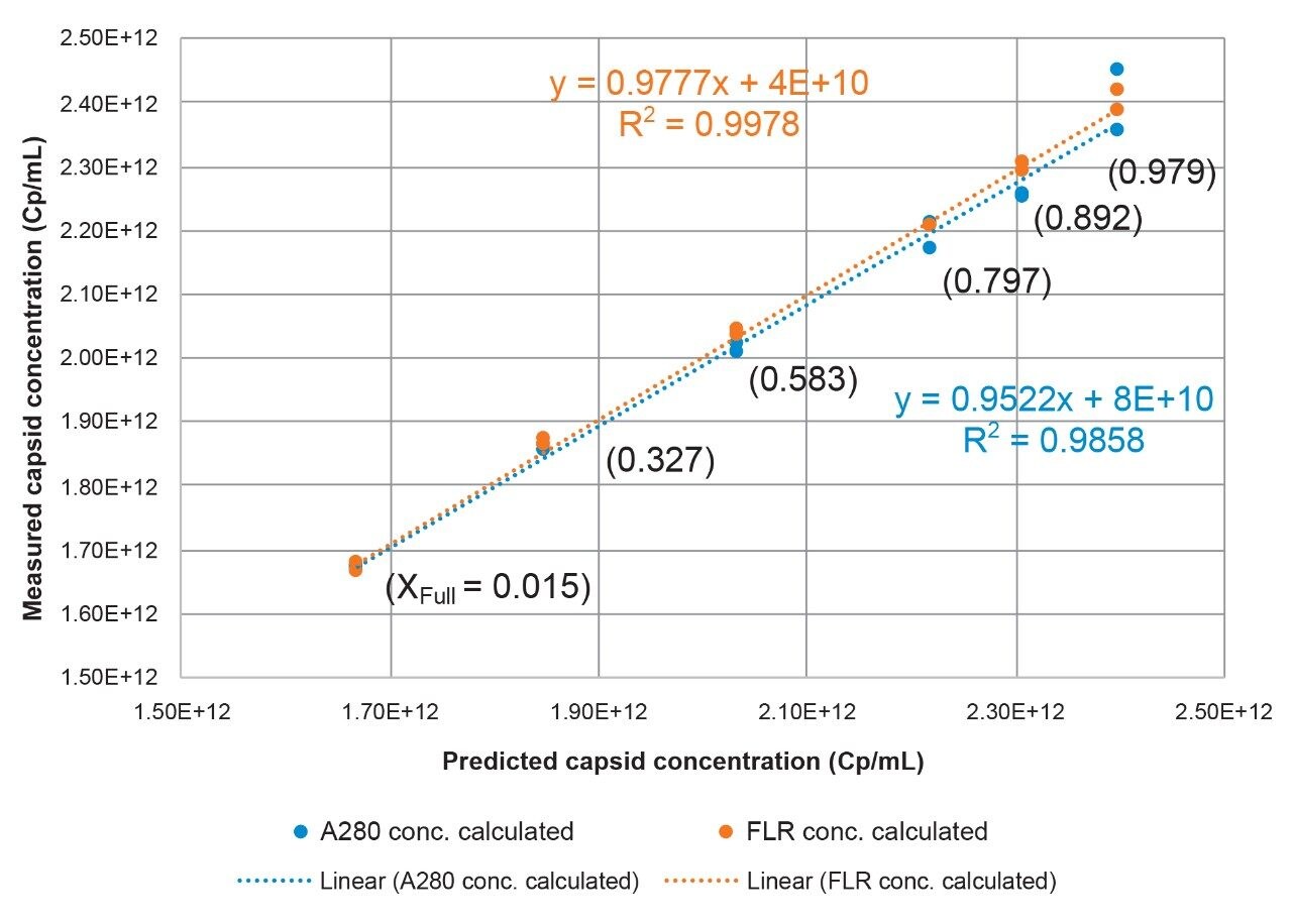 Rapid AAV Concentration Determination Using Size-Exclusion ...