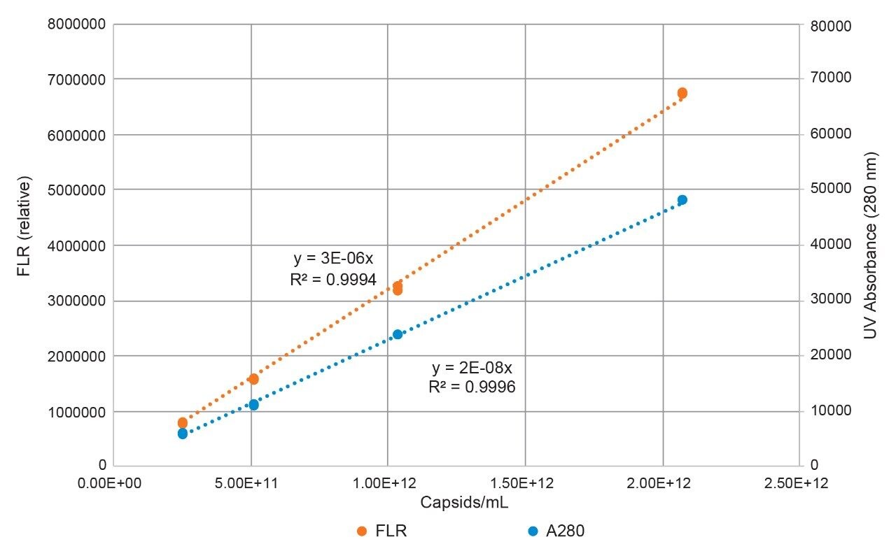 Rapid AAV Concentration Determination Using Size-Exclusion ...