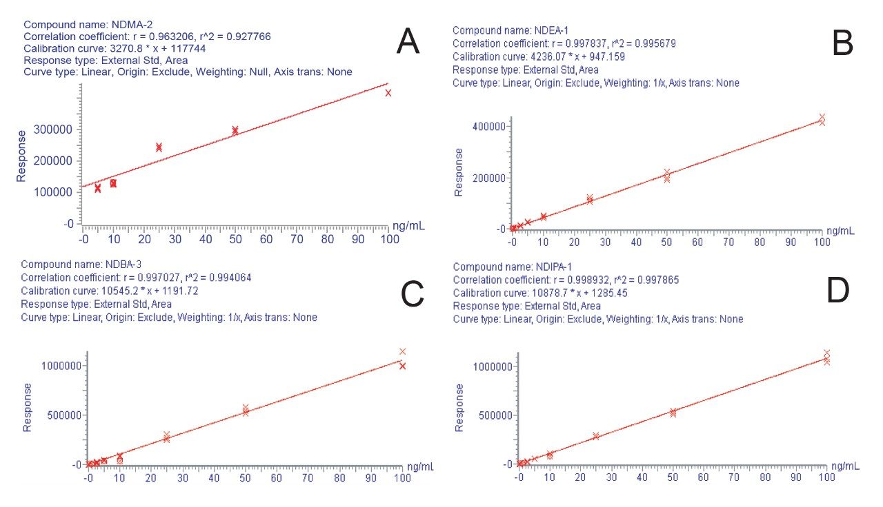 High Sensitivity Quantitation of Nitrosamine Genotoxic Impurities: LC ...