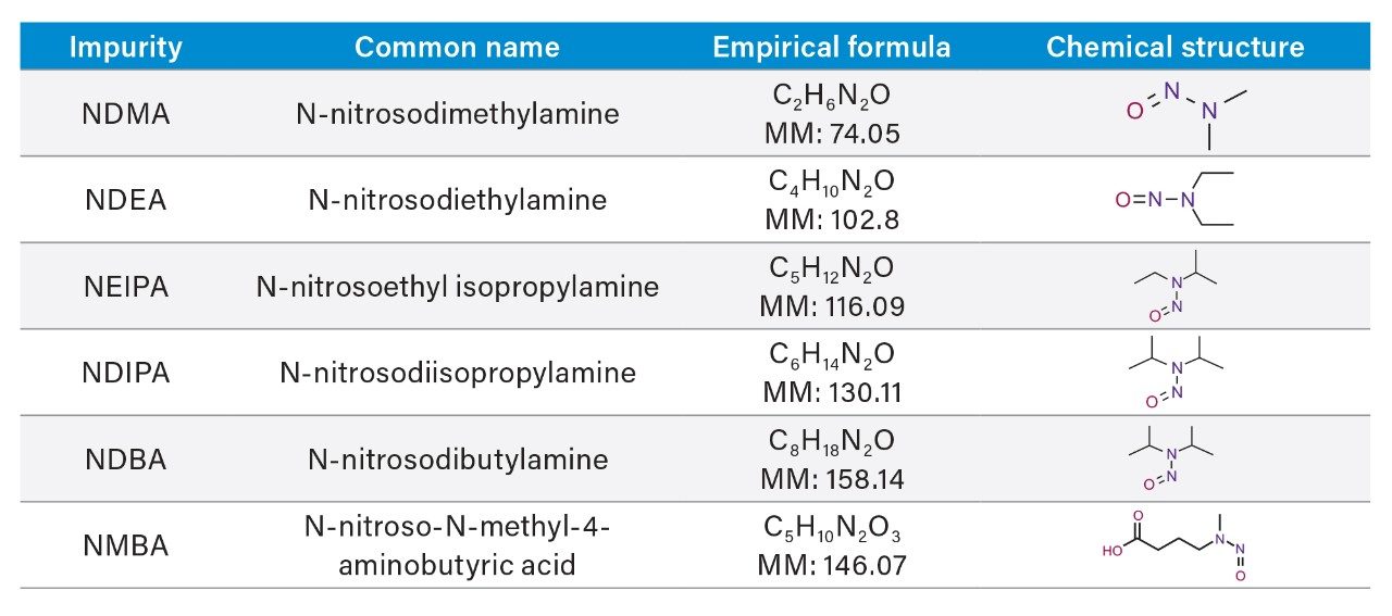 High Sensitivity Quantitation of Nitrosamine Genotoxic Impurities: LC ...