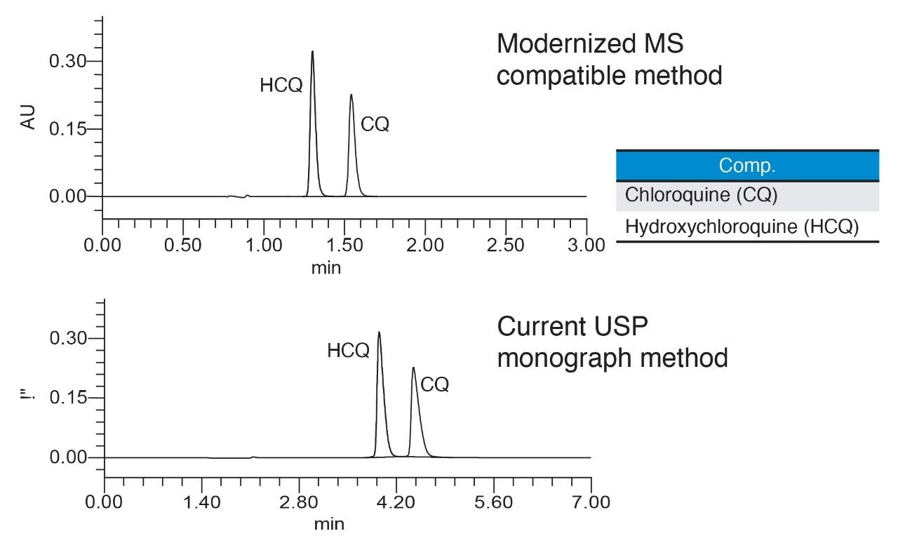 Lessons from COVID-19: Verifying Performance of an HPLC/UV method with ...